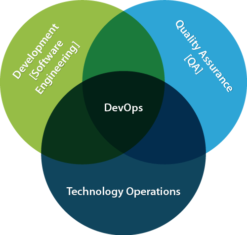 Why DevOps is important in an organisation | Top 5 reasons